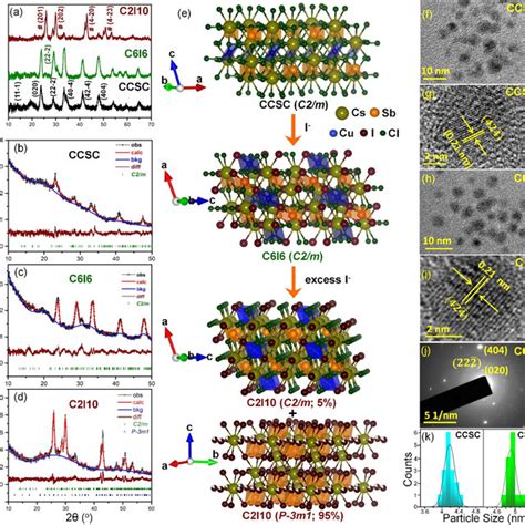 A Powder Xrd Pattern Of Cs4cusb2i X Cl12−x X 0 6 10 Ncs