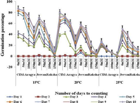 Effect Of Nacl Treatments On Seed Germination Of Two Varieties