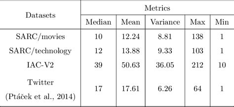 Table 1 From Sarcasm Detection Framework Using Context Emotion And
