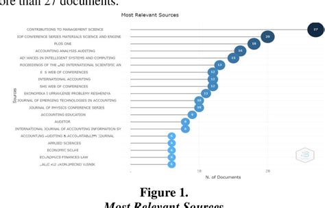 Figure 1 From Bibliometric Analysis Of Digital Accounting Using R Biblioshiny Semantic Scholar