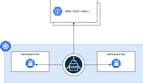 Using Vault Secrets Operator In Kubernetes By Yury Savenko Medium