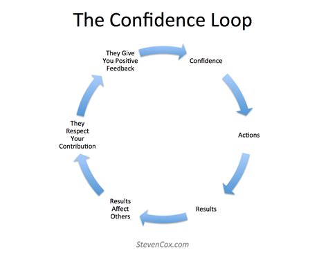 The Confidence Loop How To Get Confidence At Home And Work