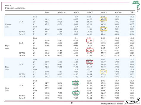 PPT Cost Sensitive Boosting For Classification Of Imbalanced Data PowerPoint Presentation