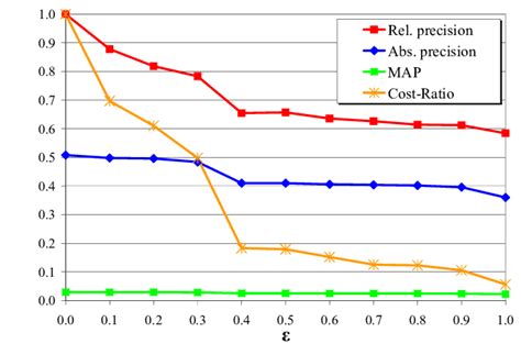 relative vs absolute i e user perceived retrieval precision and