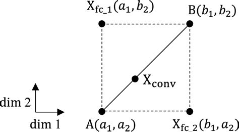 Difference In The Samples Generated By Fc Mixup And Conventional Mixup Download Scientific