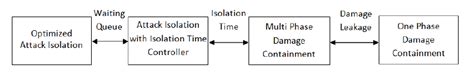 A Combinational Model Of Intrusion Tolerance Techniques For Managing