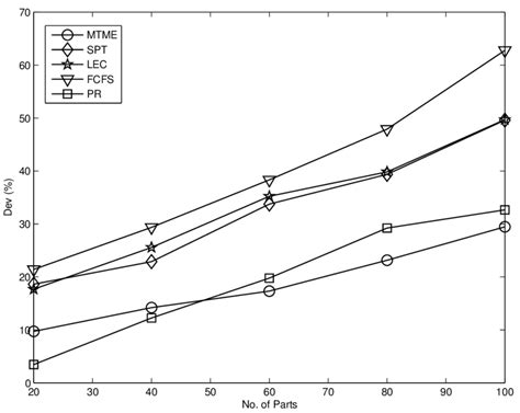6 Deviation From Pareto Optimality Under Weibull Distribution Download Scientific Diagram