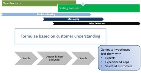 quantifying customer value how good do the data have to be value