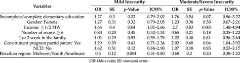 Multivariate Multinomial Logit Model For Predictors Of Household Food