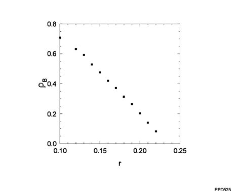 order parameter ρ b versus recovery rate for d a 0 5 d b 0 25 and