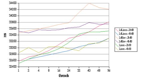 1 Matrix Application Execution Time Athlon Xp 18001533mhz