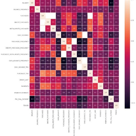 Correlation Matrix Of The Variables After Applying The Pca Download