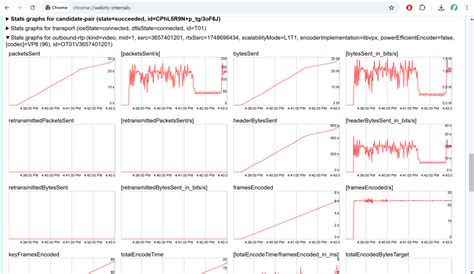 Everything You Wanted To Know About Webrtc Internals And Getstats
