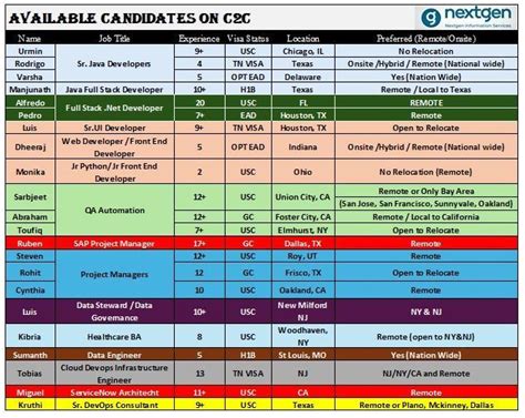 Kaveri Penamala On Linkedin Java Pmp Projectmanager Qa Devops Servicenow Usc H1b Tn