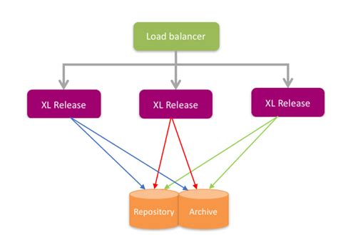 Cluster Mode · Digitalai Release