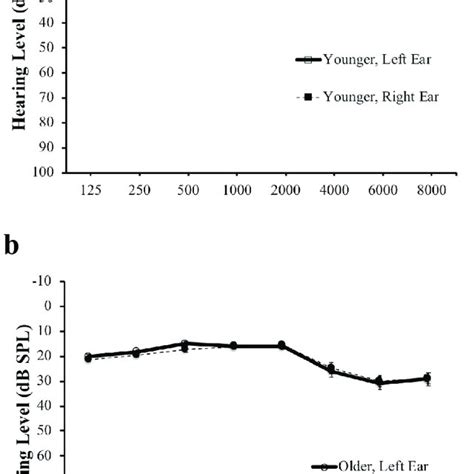 Average Hearing Thresholds As A Function Of Frequency For The Left Ear Download Scientific