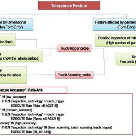 Evaluate Feature Accuracy Rule Extraction From A Conceptual Mapping Download Scientific