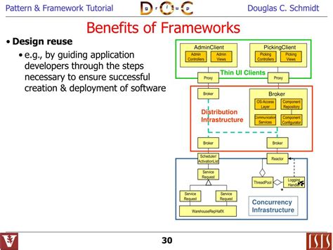 Ppt Object Oriented Patterns And Frameworks Powerpoint Presentation