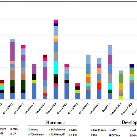 Cis Regulatory Elements In The Promoter Region Of Gmamtp Genes