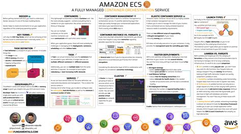 Get Practical With Aws A Step By Step Walkthrough 💻