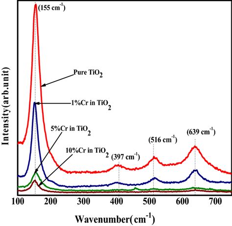 Raman Spectrum Of The Pristine Tio2 Nanoparticle And Cr Doped Tio2