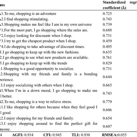 Standardized Regression And Error Coefficients Of 1° Cfa Model Belong Download Table