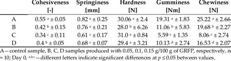 Values Of The Tpa Texture Profile Analysis Parameters For Hmp Download Scientific Diagram