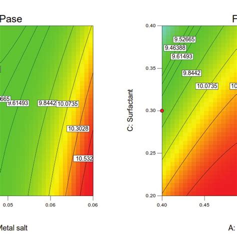 Contour Plots Showing Significant Interactions Between Independent Download Scientific Diagram
