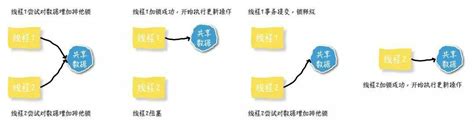 什么是乐观锁，什么是悲观锁，如何实现 Harara 博客园
