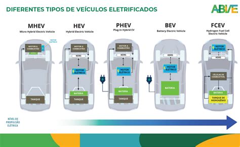Bev Phev Hev Mhev Qual é A Diferença Entre Os Tipos De Veículos Elétricos Yellotmob
