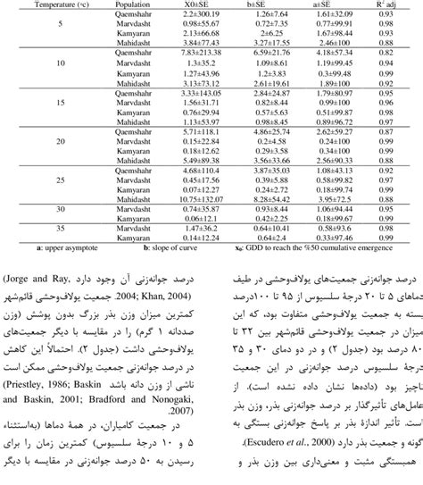 Parameter Estimates Of Sigmoid Function Fitted To Cumulative