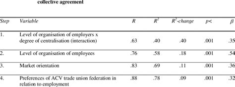 Stepwise Multiple Regression Analysis N 37 Prediction Of