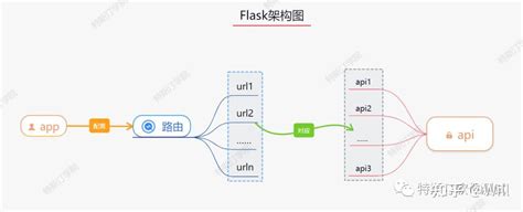 快速入门flask微服务架构 知乎