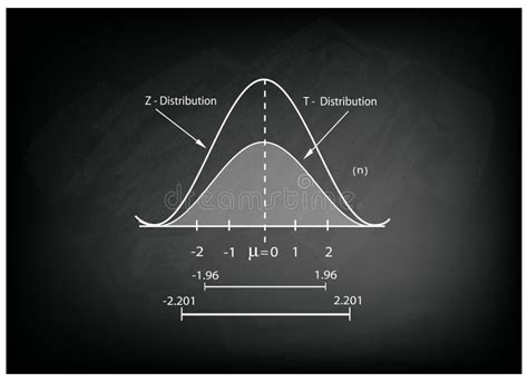 Normal Distribution Chart Or Gaussian Bell Curve On Chalkboard Stock Vector Illustration Of