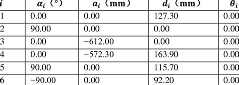 Nominal D H Parameters Of The Ur10 Robot Download Scientific Diagram