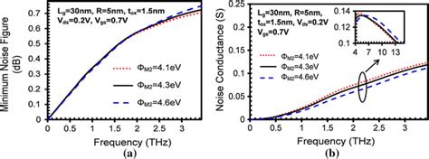 minimum noise figure and b noise conductance as a function of frequency