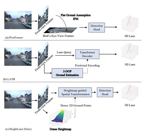Heightlane Bev Heightmap Guided 3d Lane Detection Ai Research Paper Details