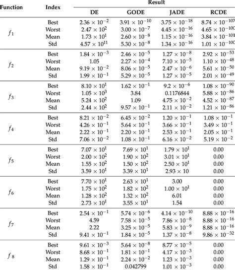 Benchmark Function Experimental Results Download Scientific Diagram