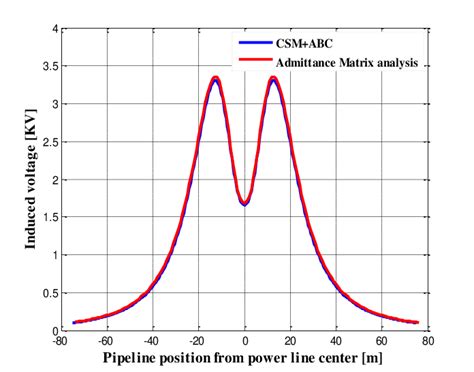 Comparison Of The Ac Induced Voltage Values By The Two Calculation
