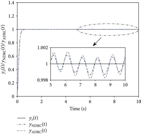 comparisons between ndrc and adrc download scientific diagram