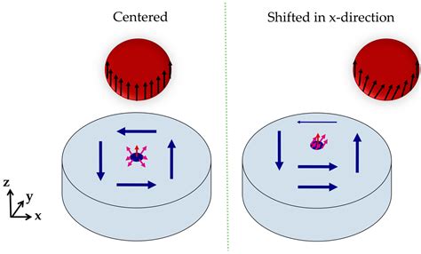 Micromagnetic Simulations Of Submicron Vortex Structures For The