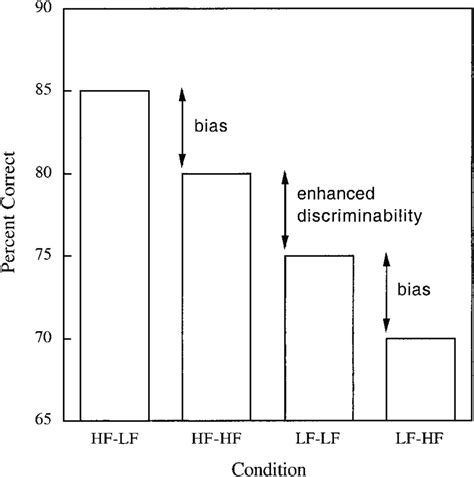 Hypothetical Data Showing Percentages Of Correct Target Identifications Download Scientific
