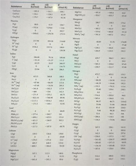 Solved Using Values From Appendix C Of Your Textbook