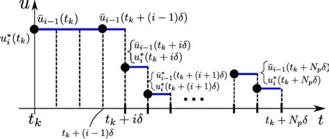 Figure 4 From Self Triggered Model Predictive Control For Continuous