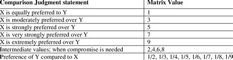 pair wise comparison judgment matrix values between elements x and y