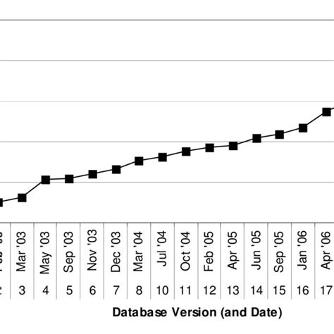 The Expanding Coverage Of The Published Reactome Human Model In Terms Download Scientific