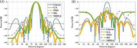 ga pso hs and mhsa radiation comparison of 10‐element time‐modulated