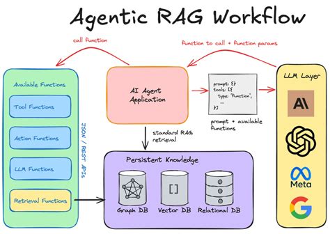 《历经数夜攻坚，agentic Rag工作流终告成功，独家经验分享在此》agenticragjerryliutalk Csdn博客