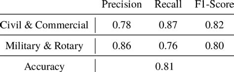 Binary Classification Report For Lstm Autoencoder Type Classification