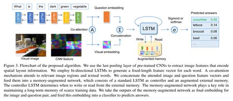Visual Question Answering With Memory Augmented Networks Csdn博客